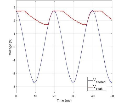 33 Peak Detector Output And Grid Filtered Signal Download Scientific