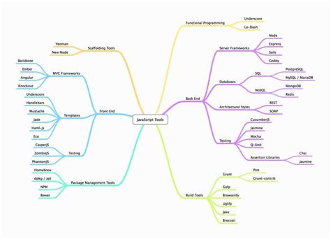 Javascript Tools Mind Map