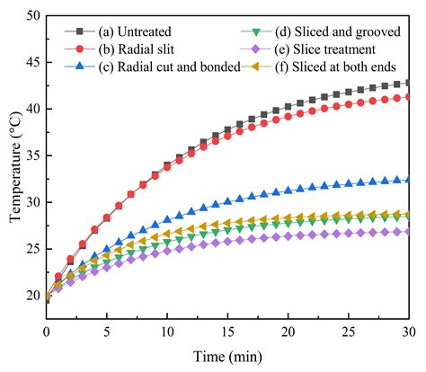 Thermal Analysis Of Terfenol D Rods With Different Structures