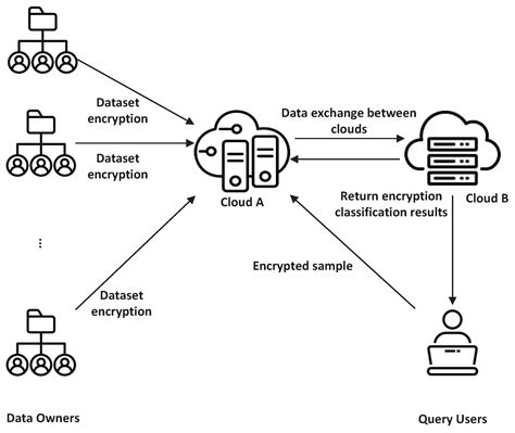 Cryptography Free Full Text Privacy Preserving K Nearest Neighbor
