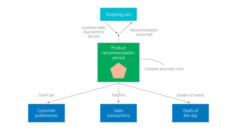 The Well Factored Approach To Securing Roi On Your Service Investment