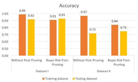 comparison of accuracy between training and testing datasets