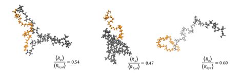 Exploring Structure And Dynamics Of Plga Peg In Various Solvents Using