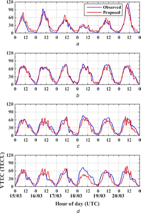 Kriging‐based Ionospheric Tec Roti And Amplitude Scintillation Index S 4 Maps For India