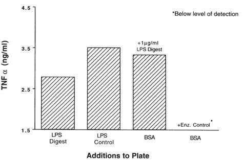 Effect Of Proteinase K Treatment On Lps Stimulation Of Tnfa Lps Was