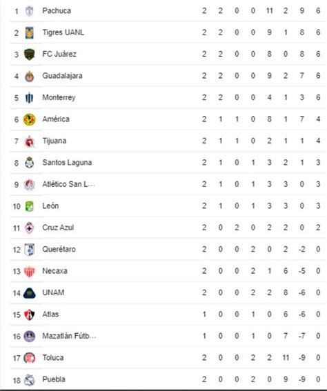 Posiciones Liga Mx Femenil 2024 Betta Cristina