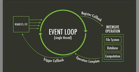 Node Js Tutorial Node Js Event Loop