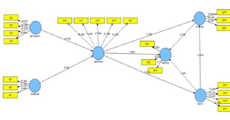 T Statistics Of The Structural Model Of Research Download Scientific Diagram