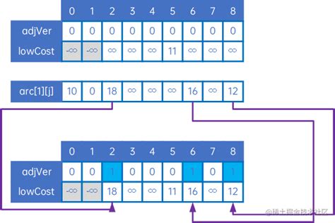 大话数据结构 普里姆算法（prim）和克鲁斯卡尔算法（kruskal）prim和kruskal Csdn博客