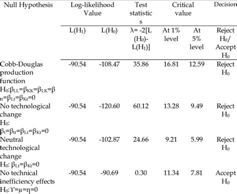 generalized likelihood ratio tests of hypotheses for parameters of the