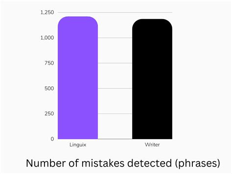 Linguix Vs Grammar Checking Benchmarking Analysis