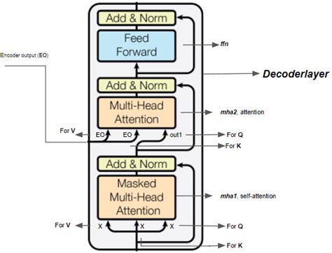 Chatbot Using Transformer From Scratch With Tensorflow Medium