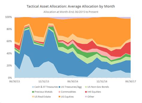 Tactical Asset Allocation In June Allocate Smartly