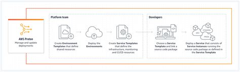 provisioning automation aws proton aws