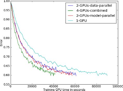 Figure 1 From Multi Gpu Training Of Convnets Semantic Scholar