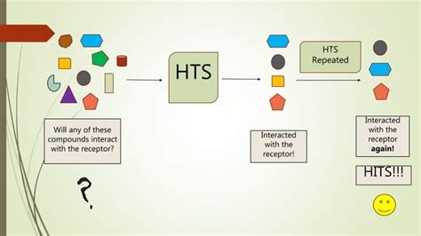 High Throughput Screening Pptx Chemistry Science