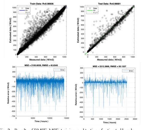 Figure 2 From Nonlinear Clustered Adaptive Network Based Fuzzy