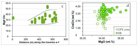 Compositional Variations In Olivine Ol Are Demonstrated In Terms Of Download Scientific