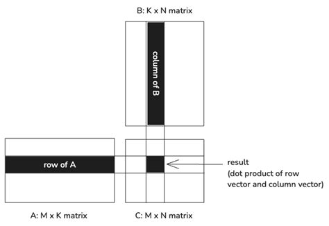 Optimize Custom Ops For Gpus With Mojo Modular