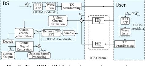 Concurrent Downlink And Uplink Joint Communication And Sensing For 6g Networks Paper And Code