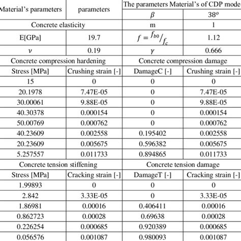 Modeling Parameters And Numerical Acceptance Criteria For Nonlinear Download Scientific Diagram