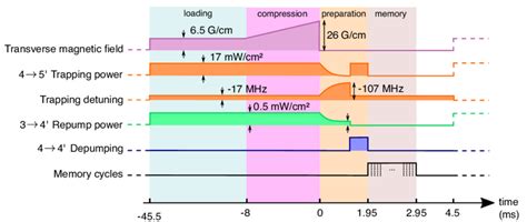 FIG S1 Timing Diagram Of The Experiment Download Scientific Diagram