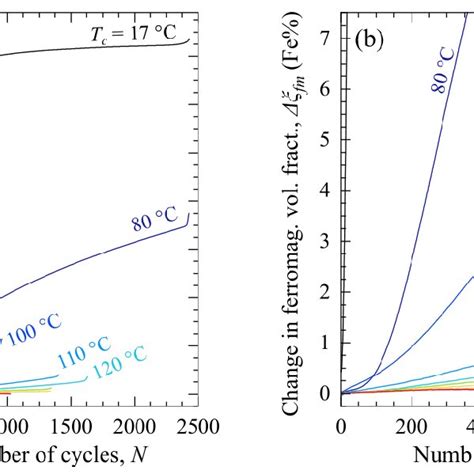Evolution Of Deformation Induced Martensite In Isothermal Total
