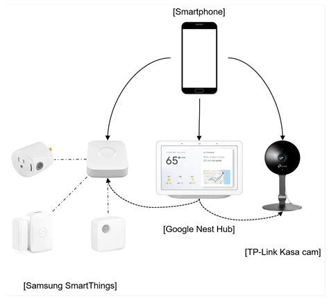 Smart Home Forensics—data Analysis Of Iot Devices