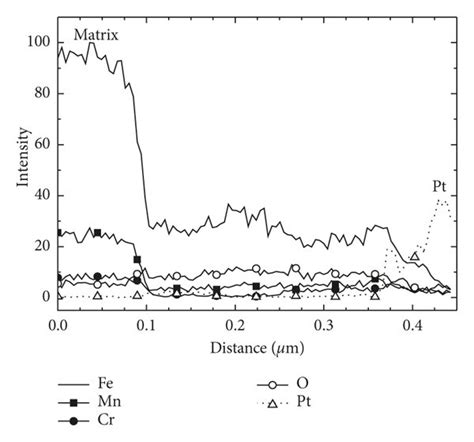 cross sectional tem image a eds line profile b eds quantitative
