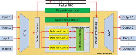 Figure 1 From A Reconfigurable Heterogeneous Multicore Architecture For Ddos Protection