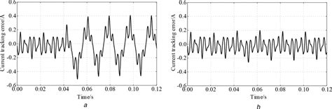 Current Of An Inverter With The Two Pll A Srf‐pll B Dsogi‐pll Download Scientific Diagram