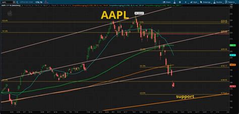 Stock Chart Analysis Apple Fibonacci6180
