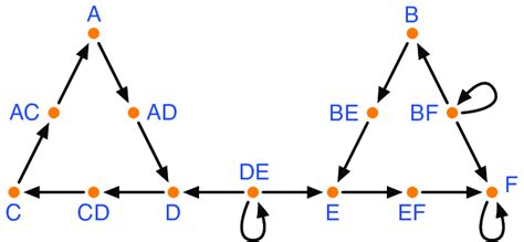 The Directed Graph G V For The Combinatorial Vector Field In Figure 1 Download Scientific Diagram