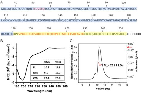 Tapa Is Partially Disordered A The Sequence Of Tapa Used In This Download Scientific Diagram