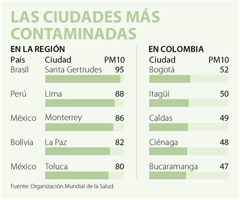 Conozca Cuáles Son Las Ciudades Más Contaminadas De Latinoamérica Y De