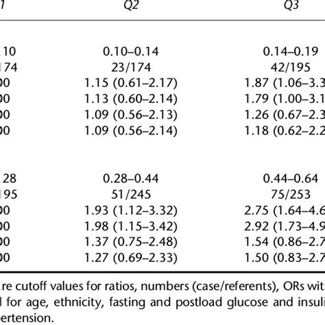Relative Risk For Incident Diabetes According To Quartiles Of Baseline