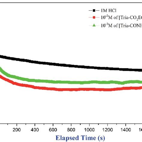 Evolution Of The Open Circuit Potential Ocp Versus Time For Mild