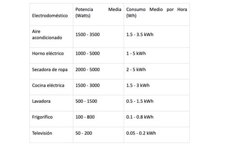 Cómo Ahorrar Energía Con Los Electrodomésticos Esto Gasta Cada Aparato