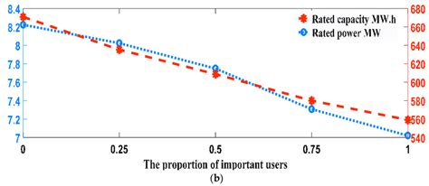 Energy Storage Configuration Results Under Different User Load Demand