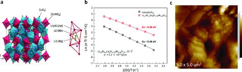 Characterization Of The As Prepared Lalzwo Garnet Electrolyte A