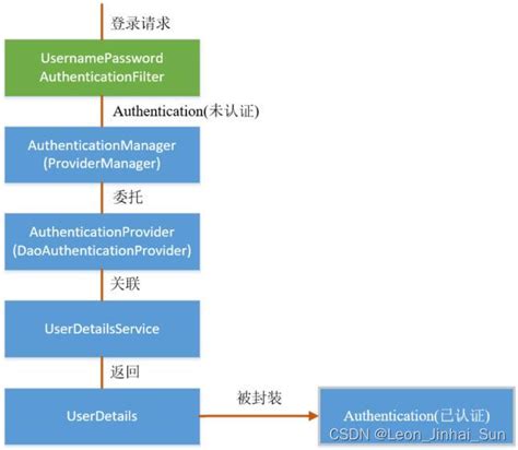 Springsecurity认证流程spring Security Config58 Csdn博客