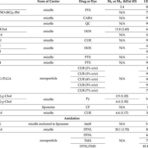 Polymerization Methods Used For The Synthesis Of Cholesterol End Capped Download Scientific