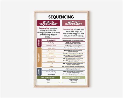Sequencing Poster Learn How To Write A Good Story Writing Skills Homeschool And English