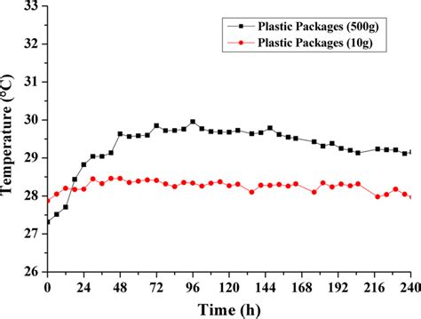 Temporal Temperature Variation For The Experiments In Plastic Packages