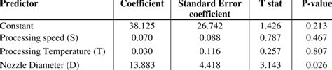 Regression Table For Ultimate Tensile Strength Uts Download