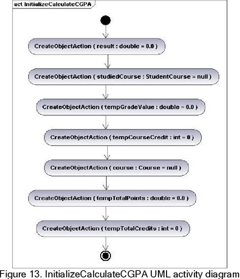 Figure 13 From Automatic Generation Of Java Code From UML Diagrams