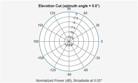 Phasedisotropicantennaelementplotresponse Plot Response Pattern Of