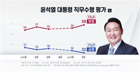 尹 지지율 2p 하락한 32부정 59 갤럽