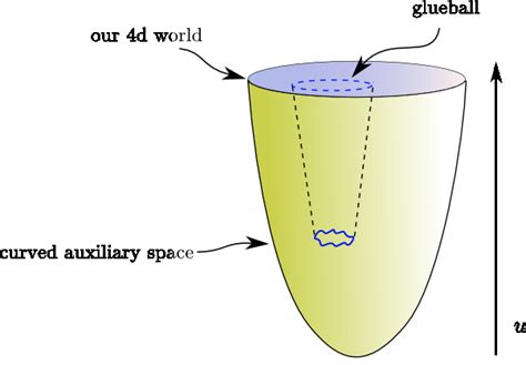 symbolic depiction of the basic idea of the ads cft correspondence the