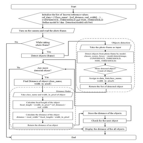 Flowchart Of Distance Measurement Module Using Camera Download